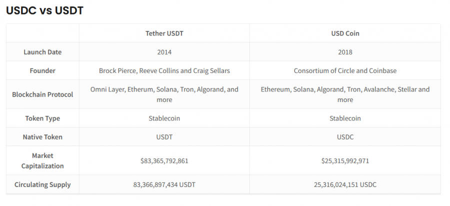 تفاوت usdt و usdc چیست؟ (5 تفاوت + 5 شباهت + تعریف)