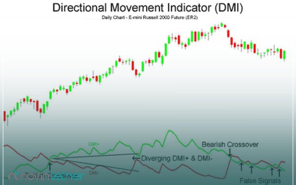 اندیکاتور DMI چیست؟ 0 تا 100 اندیکاتور شاخص حرکت دار