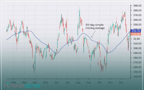 آموزش اندیکاتور میانگین متحرک ساده (SMA) + تحلیل و تنظیمات